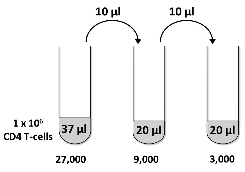 An Optimized Tat Rev Induced Limiting Dilution Assay For The 