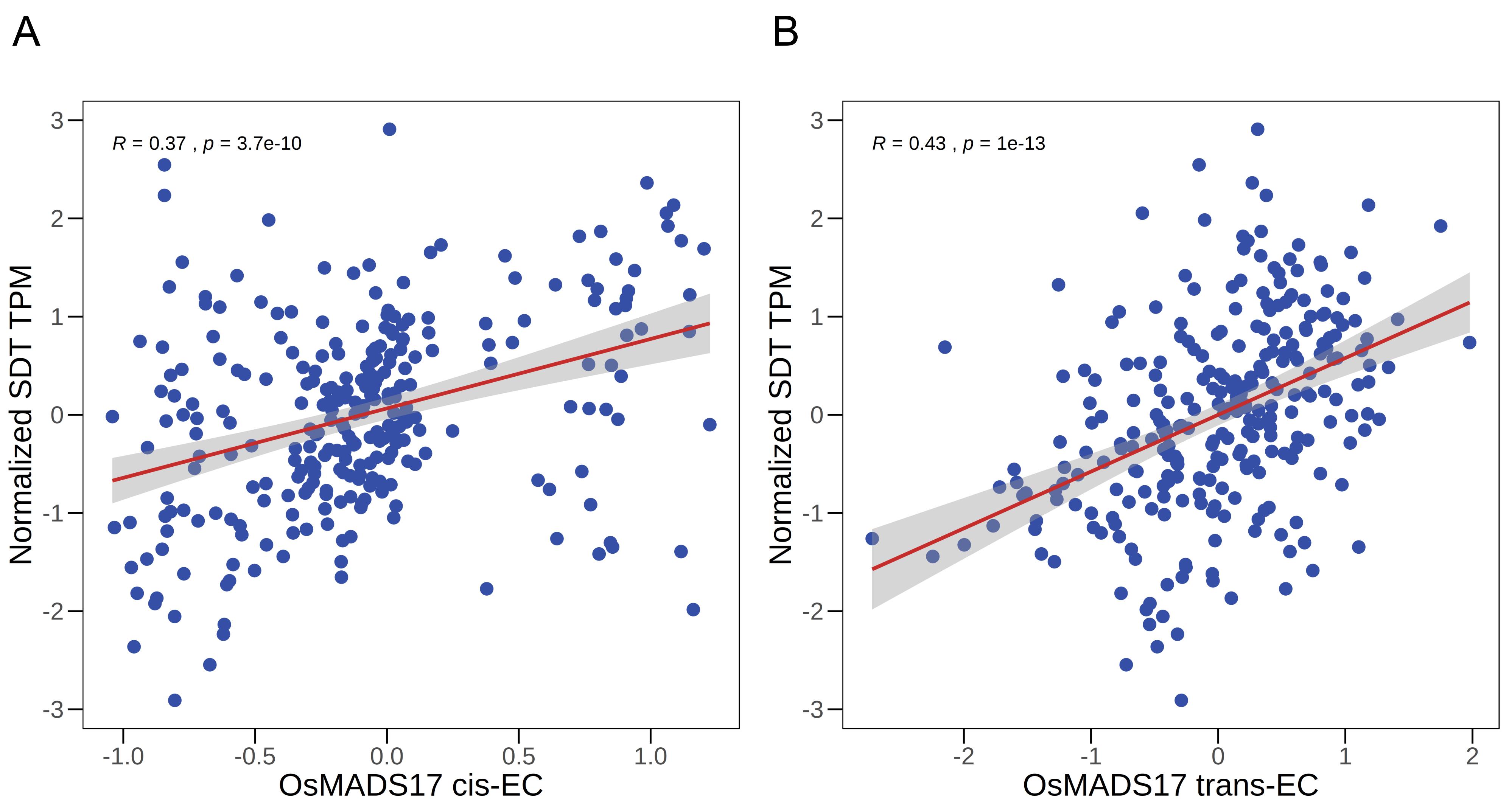 Identifying Causal Genes and Building Regulatory Networks in Crops ...