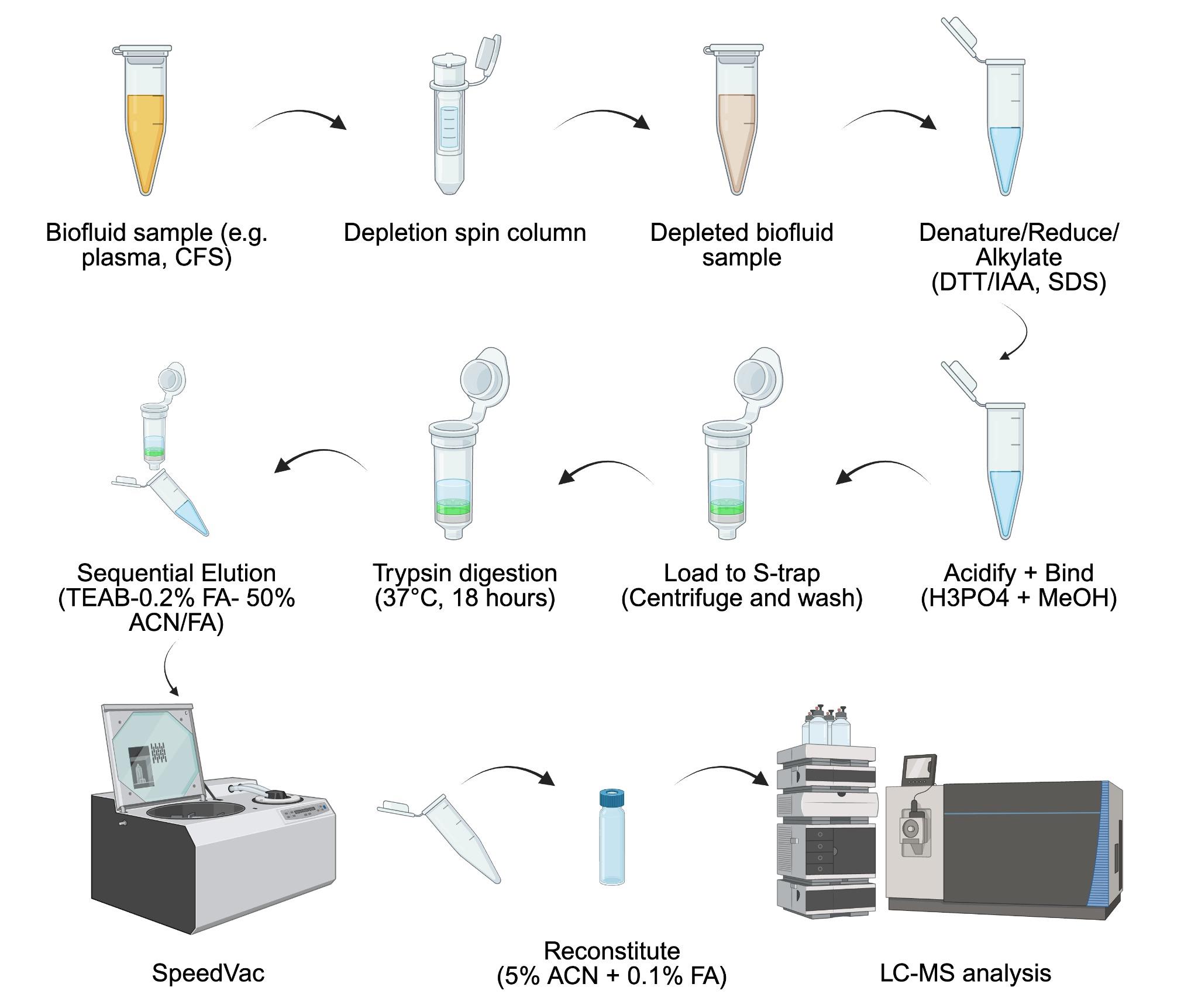 A Suspension-Trapping Protocol for Bottom-Up Proteomics Sample Preparation
